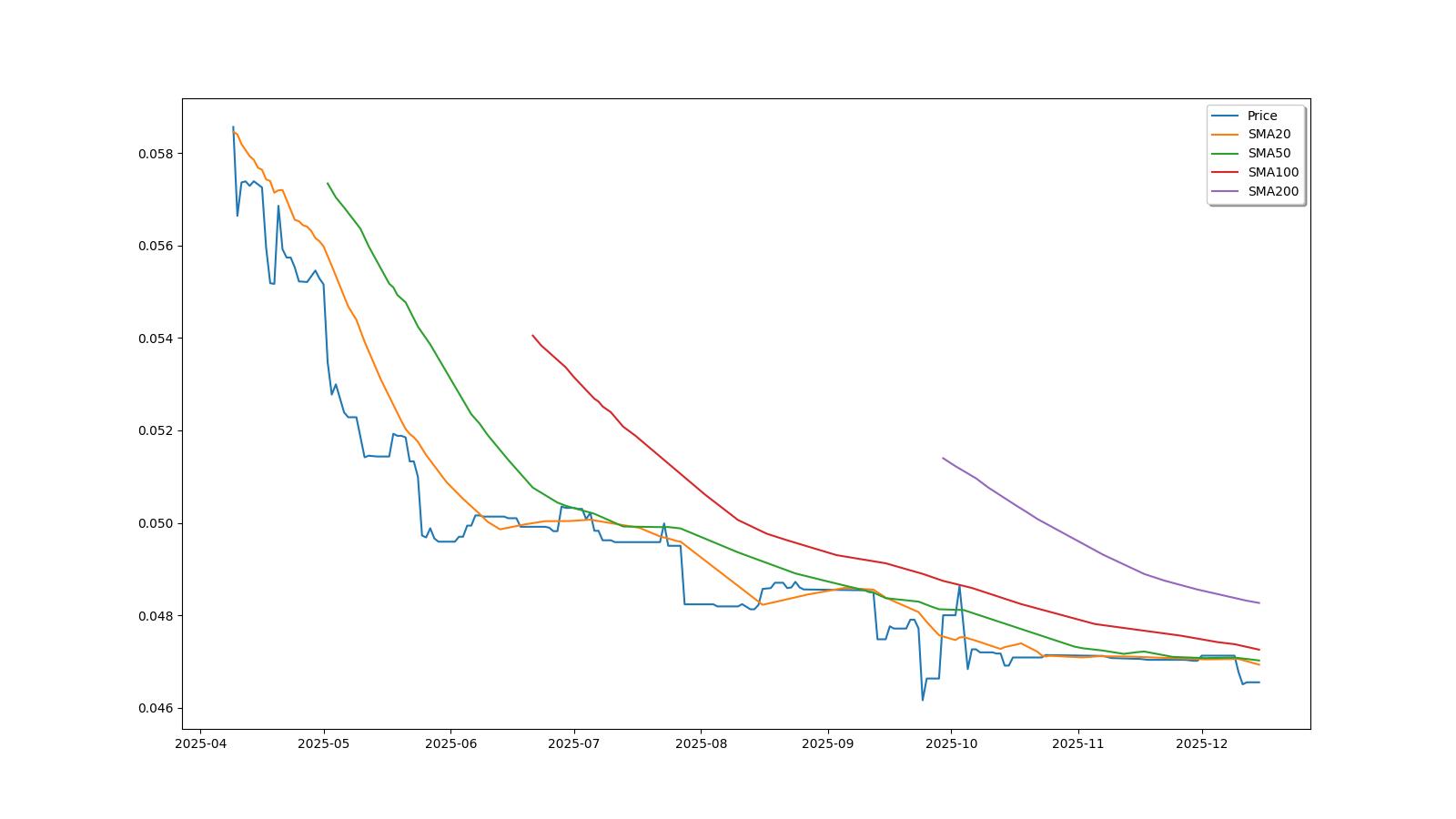 POPG Simple Moving Averages