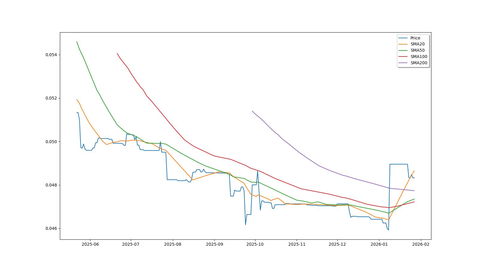 POPG Simple Moving Averages