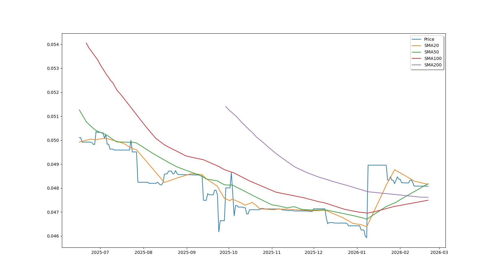 POPG Simple Moving Averages