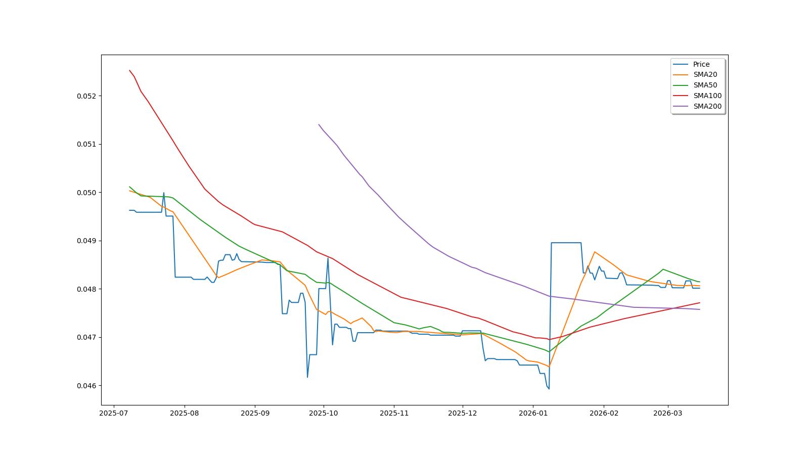 POPG Simple Moving Averages