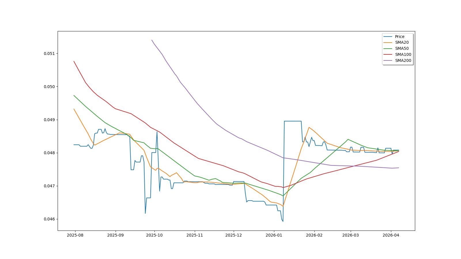 POPG Simple Moving Averages