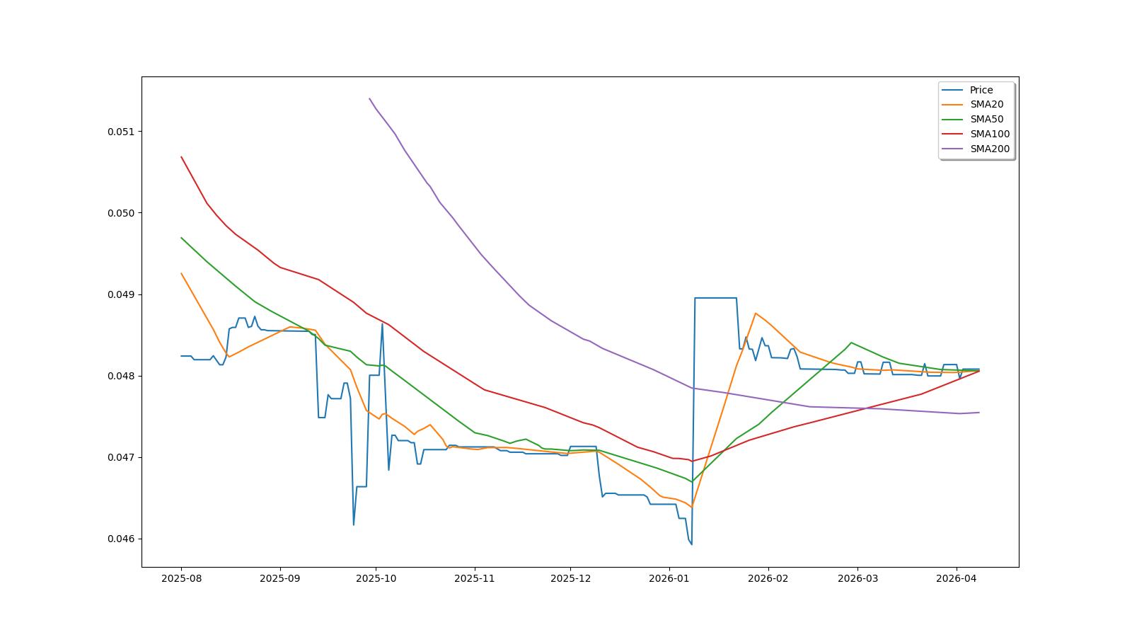 POPG Simple Moving Averages