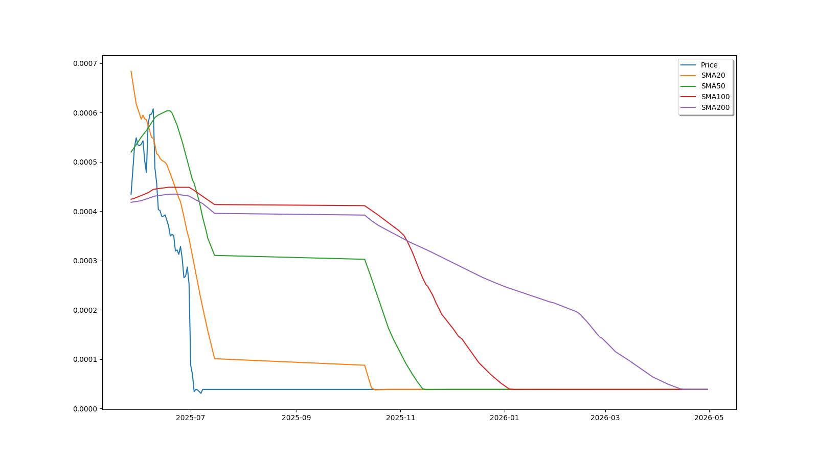 POPKON Simple Moving Averages