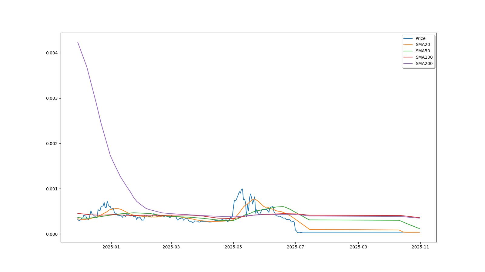 POPKON Simple Moving Averages