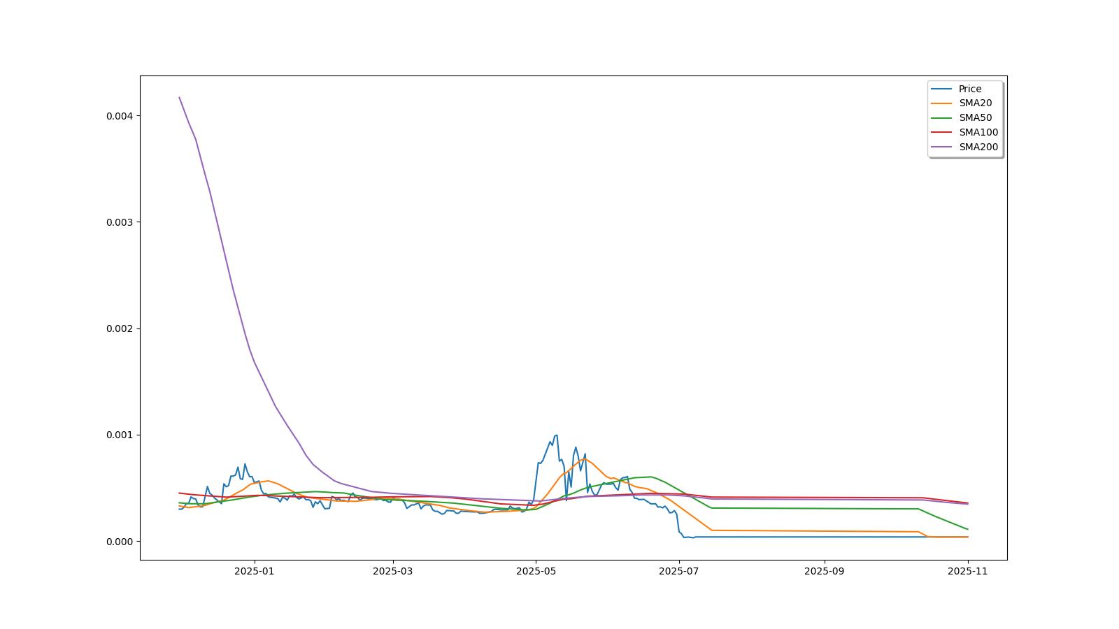 POPKON Simple Moving Averages