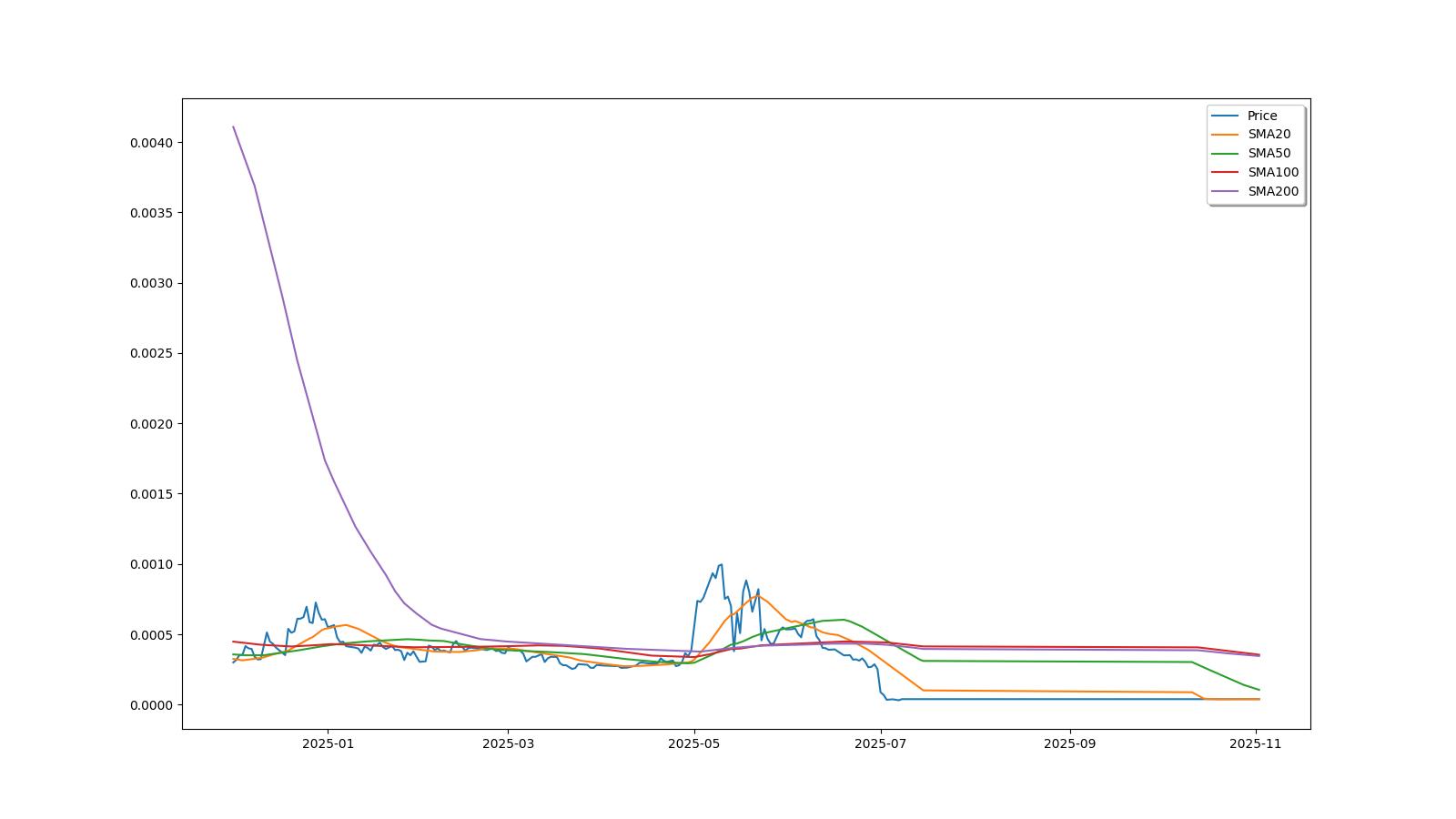 POPKON Simple Moving Averages