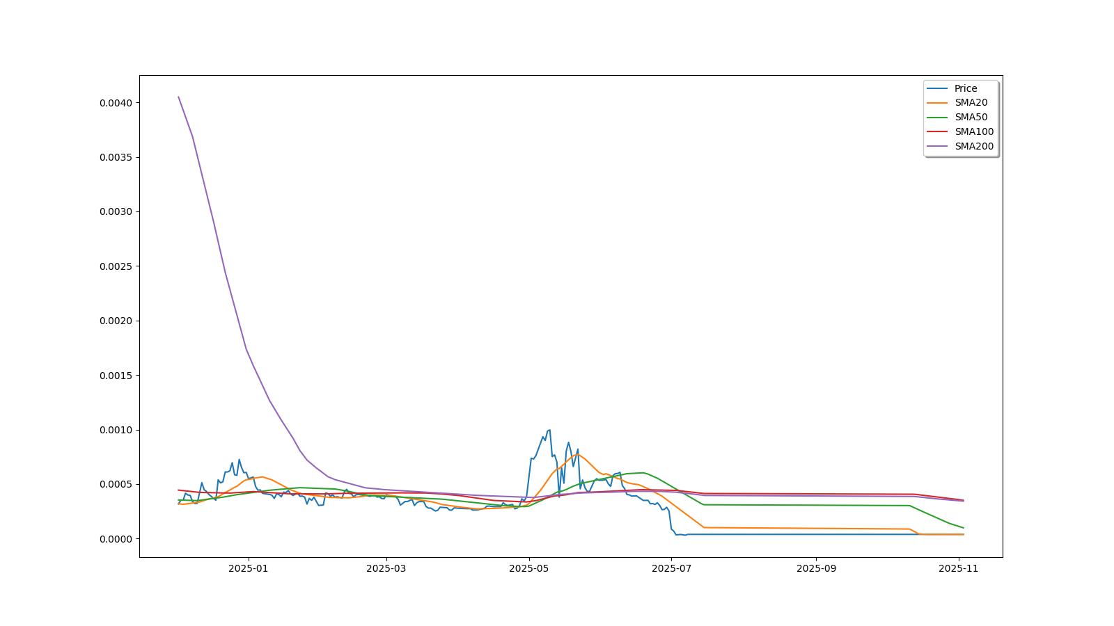 POPKON Simple Moving Averages