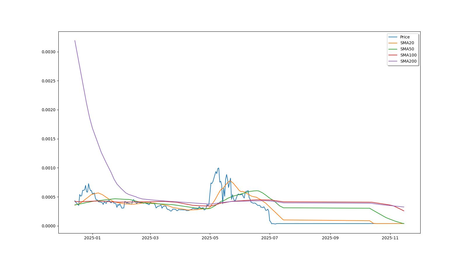 POPKON Simple Moving Averages