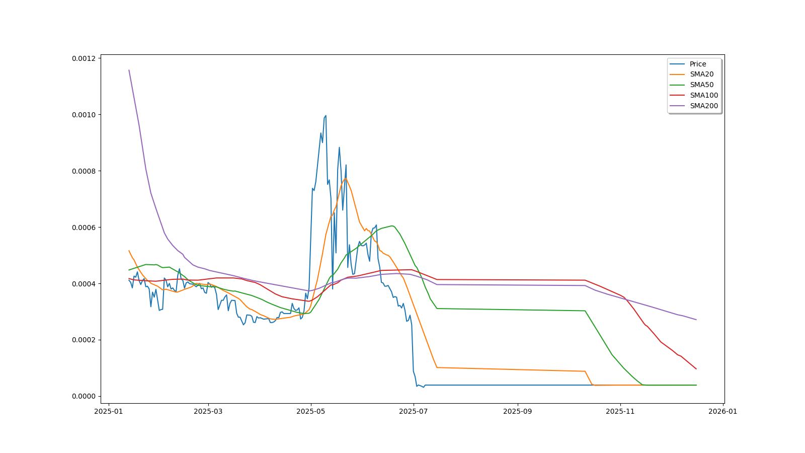 POPKON Simple Moving Averages