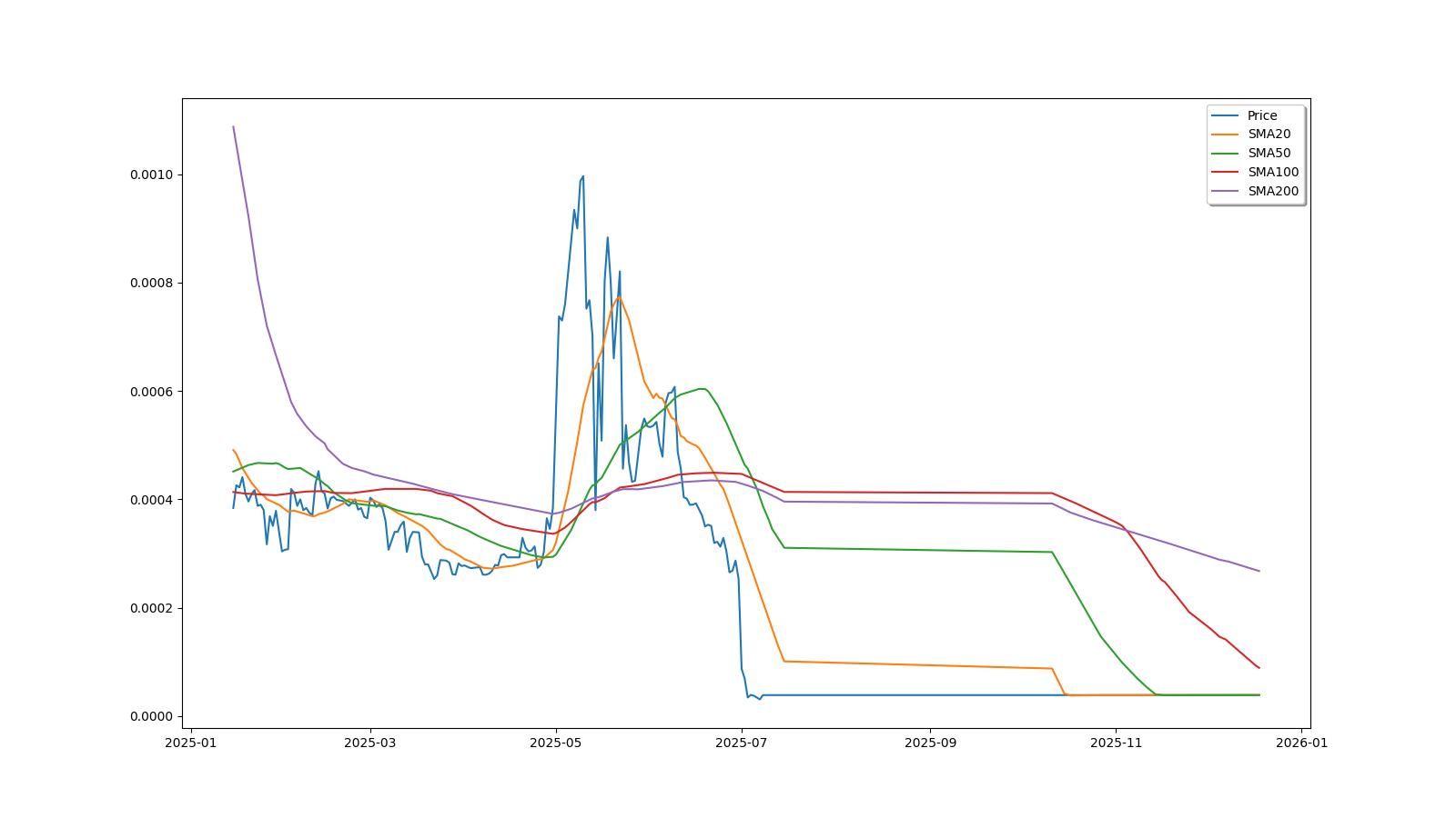 POPKON Simple Moving Averages