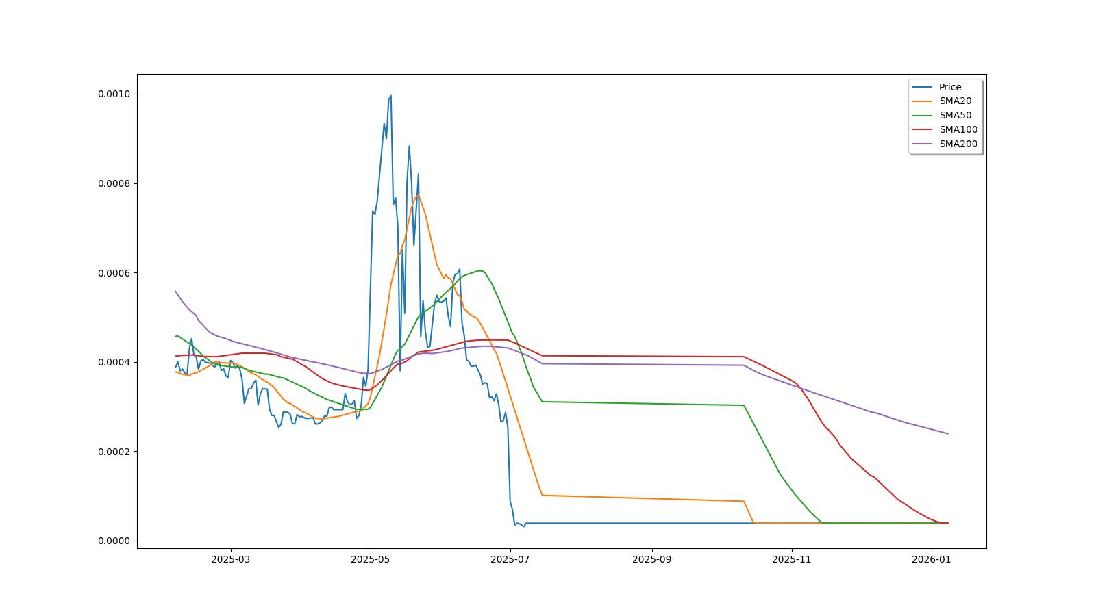 POPKON Simple Moving Averages