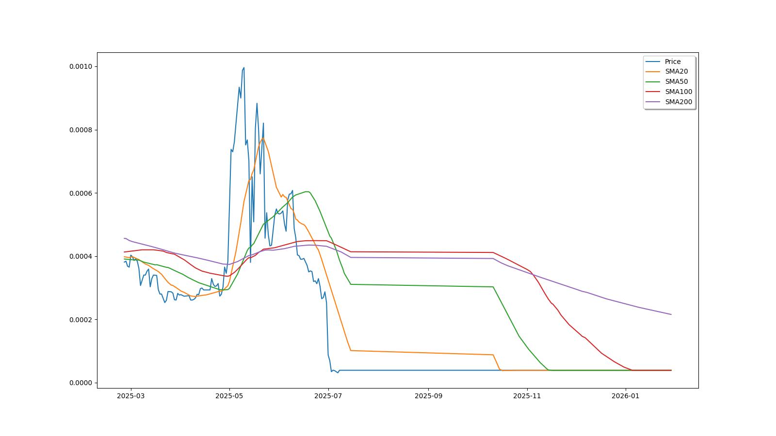POPKON Simple Moving Averages