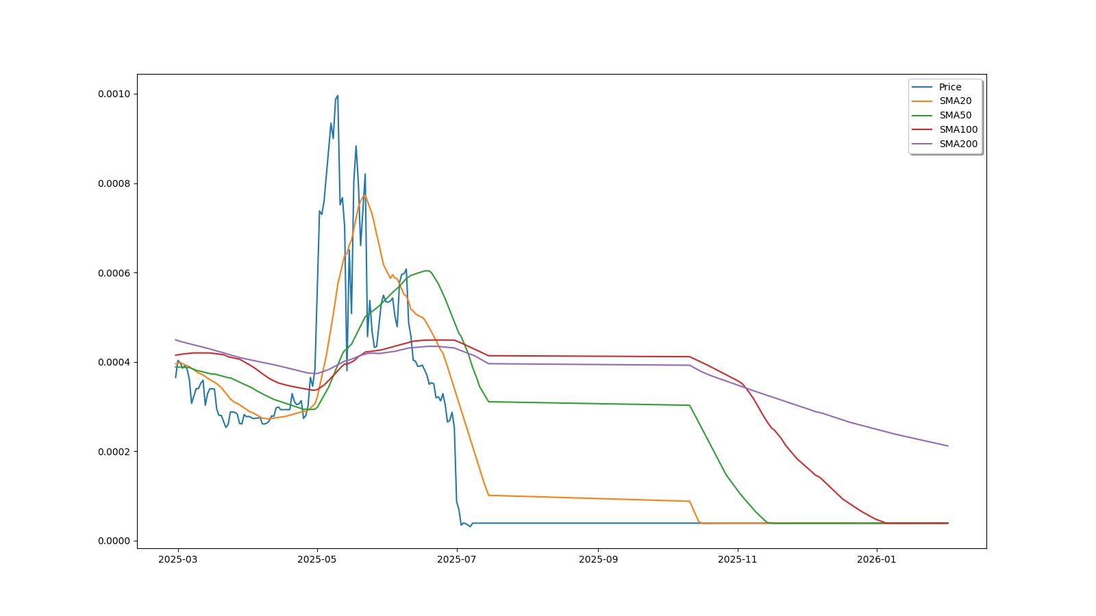 POPKON Simple Moving Averages