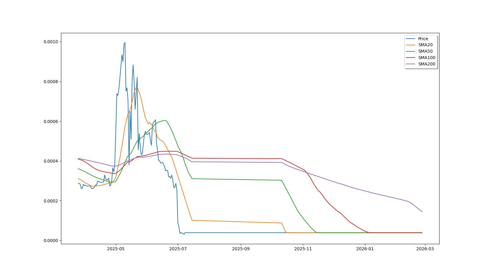 POPKON Simple Moving Averages