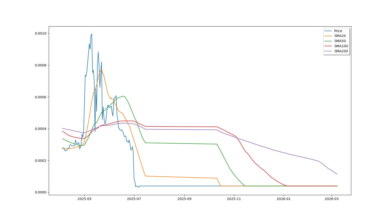 POPKON Simple Moving Averages