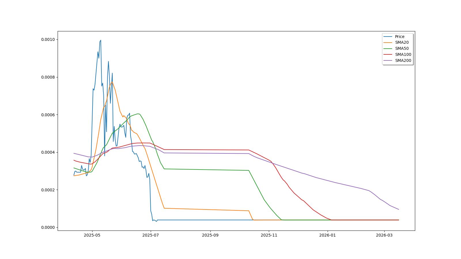 POPKON Simple Moving Averages