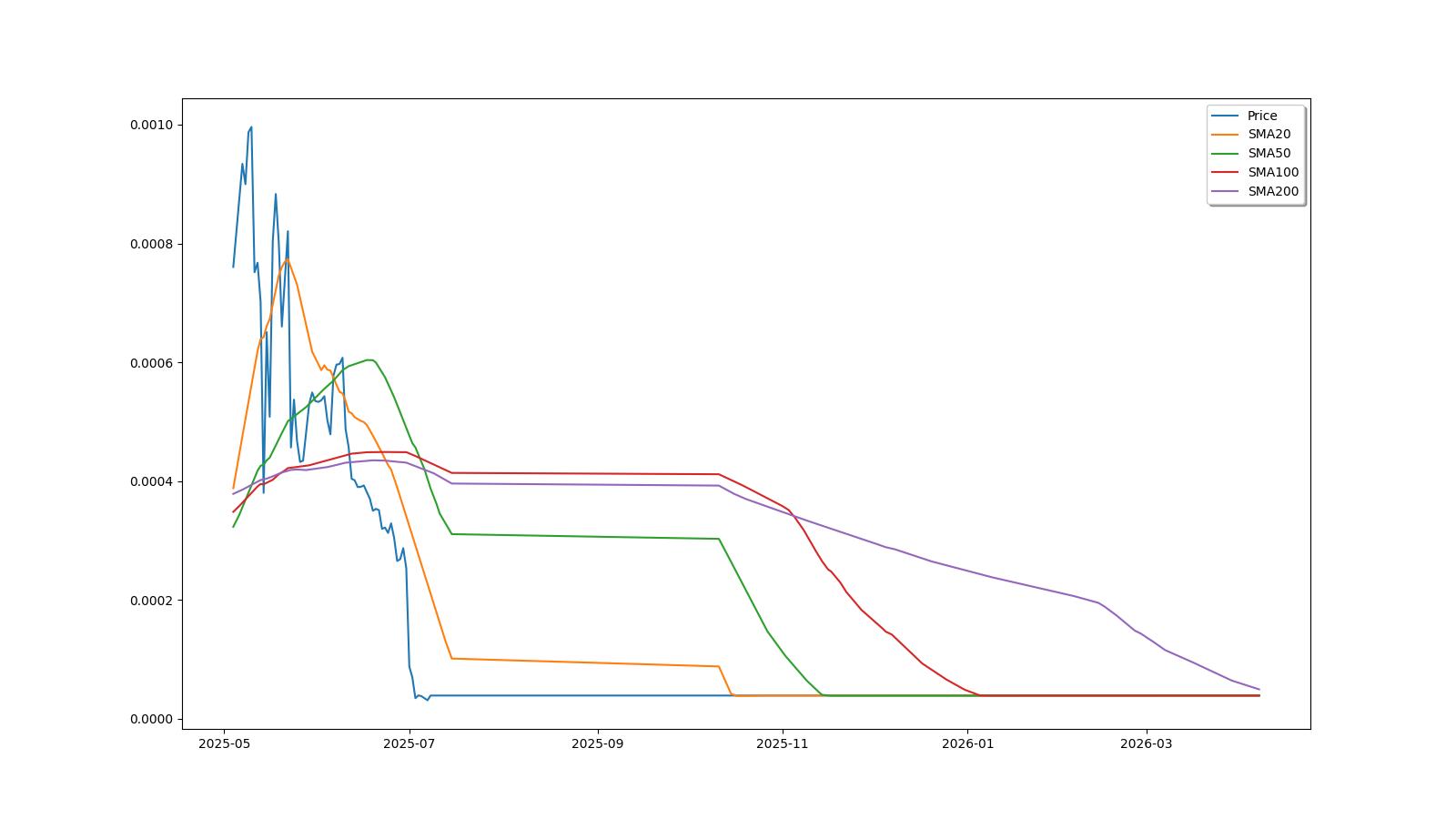 POPKON Simple Moving Averages