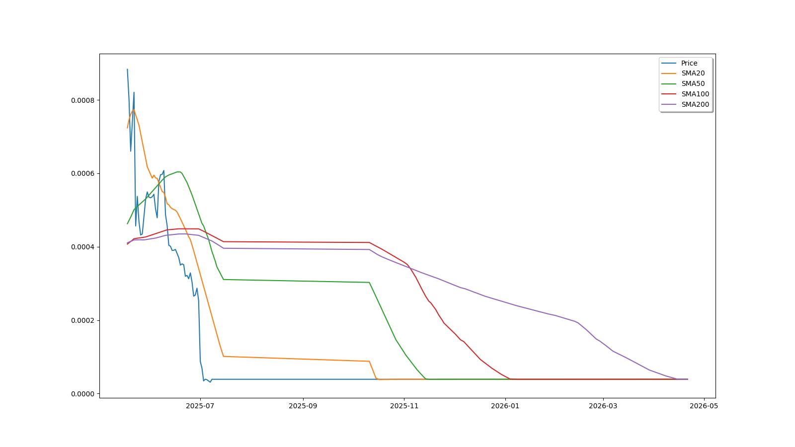POPKON Simple Moving Averages