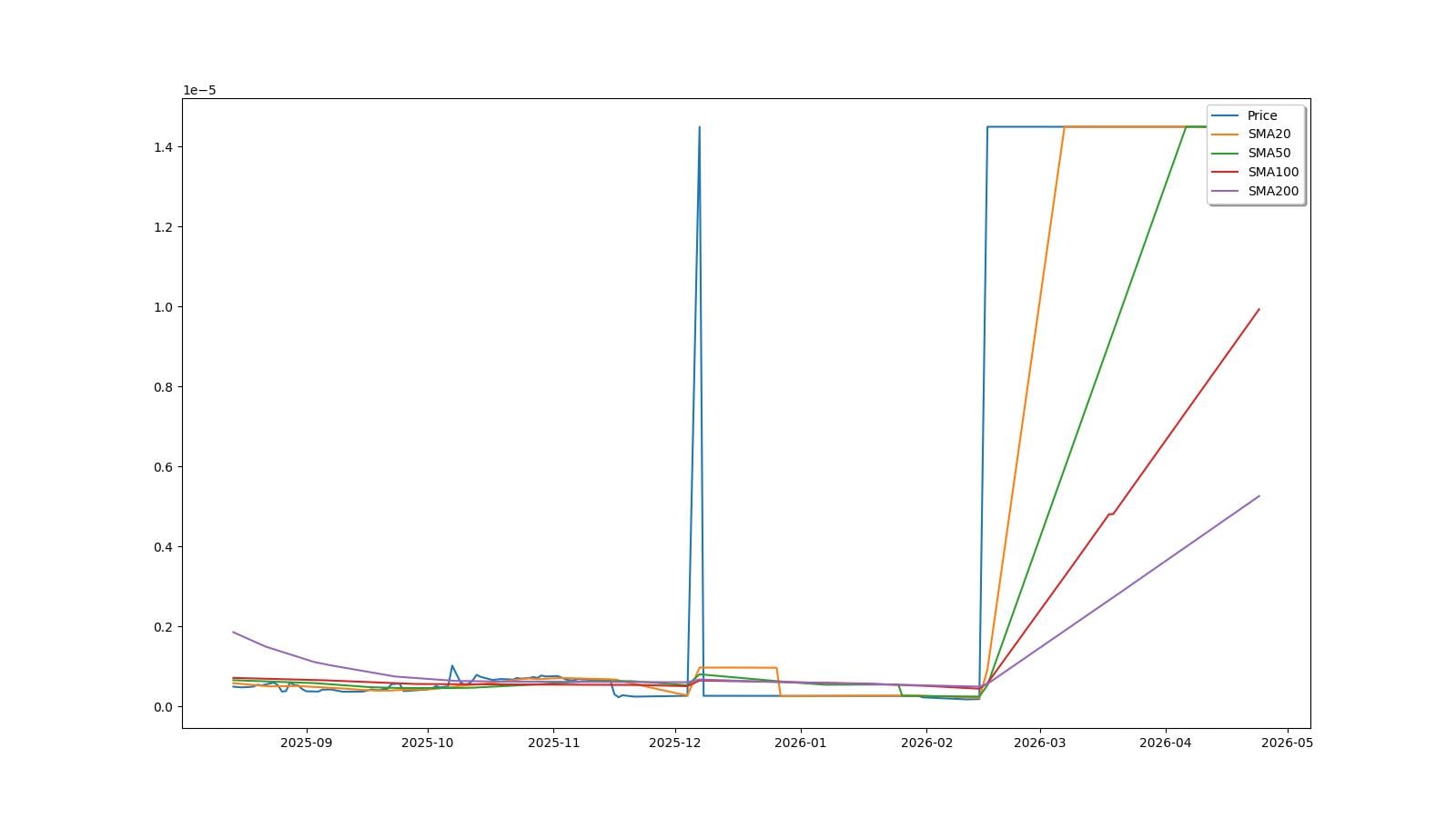 Popo The Frog Simple Moving Averages