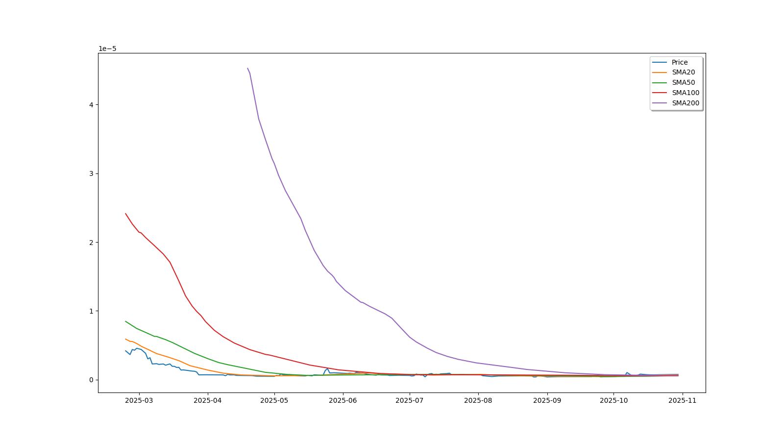 Popo The Frog Simple Moving Averages