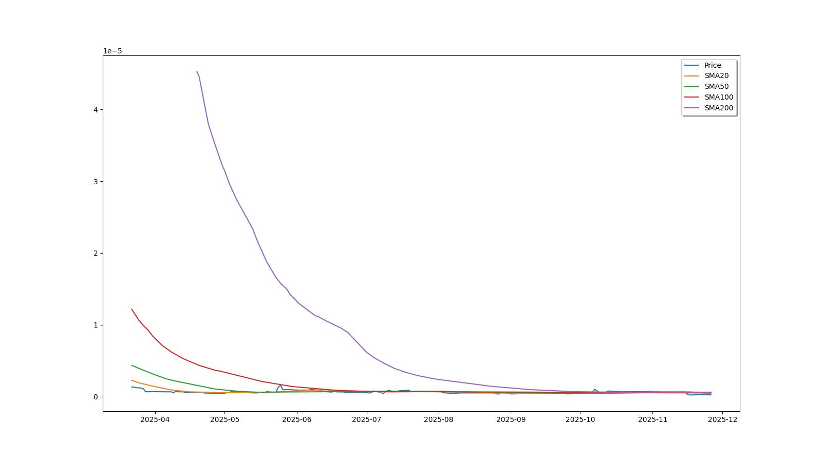 Popo The Frog Simple Moving Averages