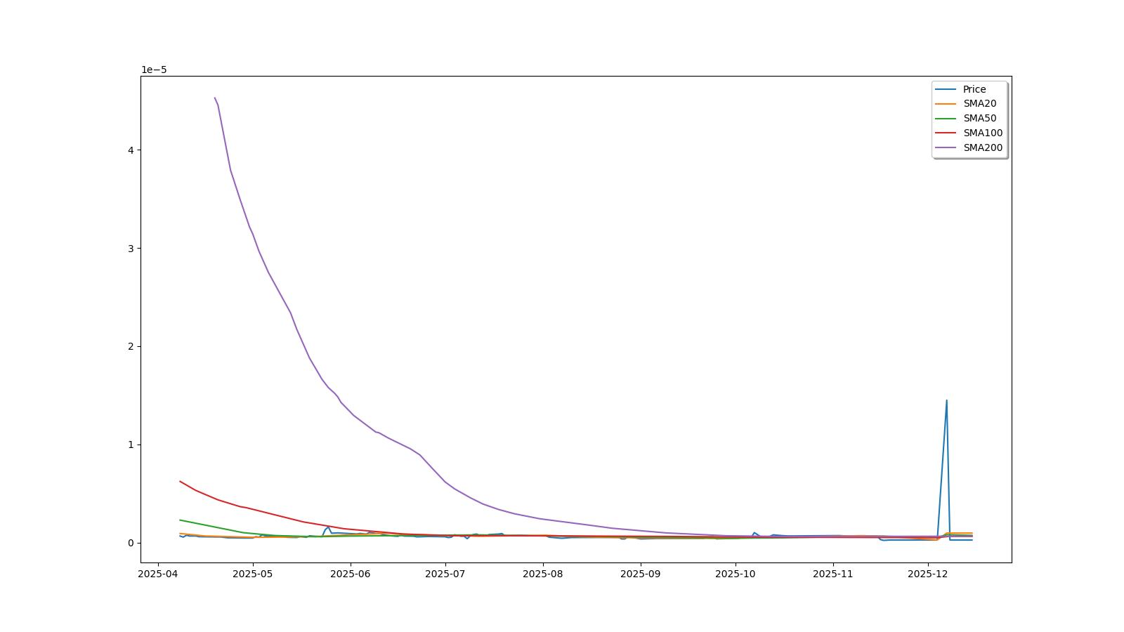 Popo The Frog Simple Moving Averages