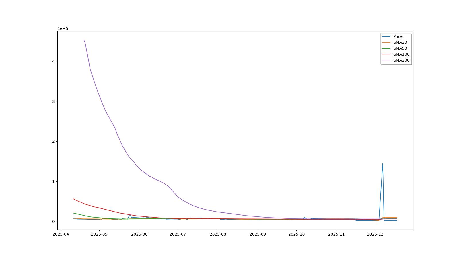 Popo The Frog Simple Moving Averages