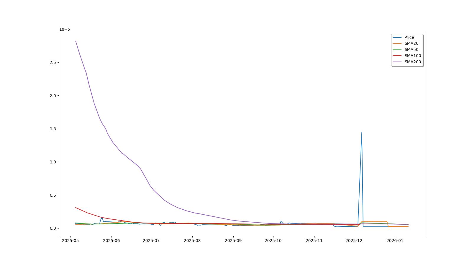 Popo The Frog Simple Moving Averages