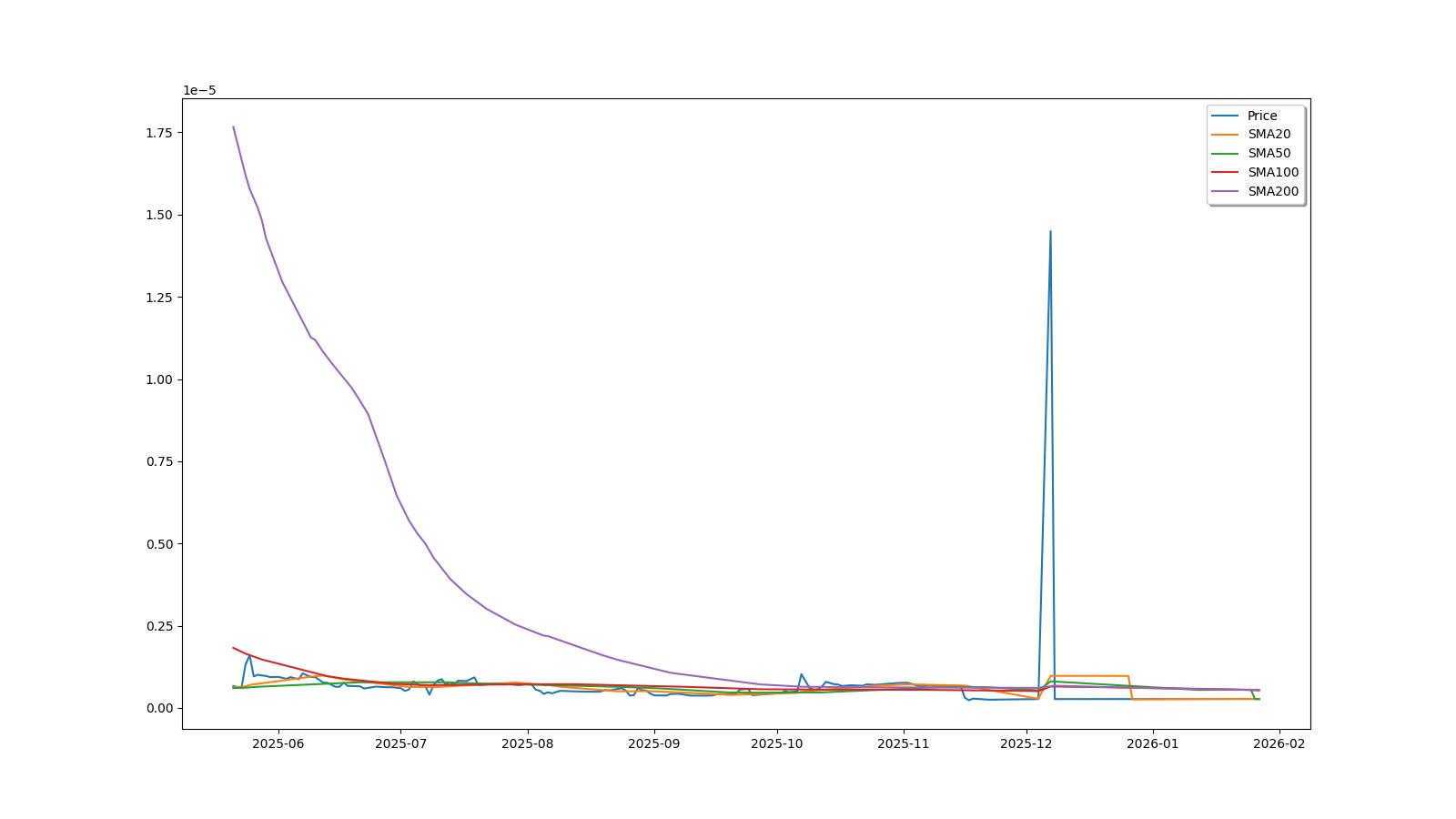 Popo The Frog Simple Moving Averages