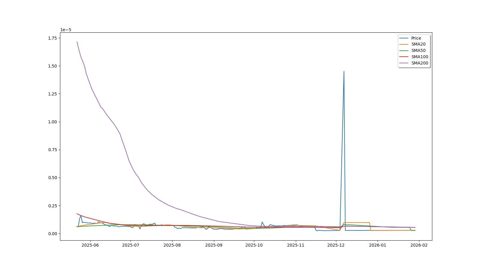 Popo The Frog Simple Moving Averages