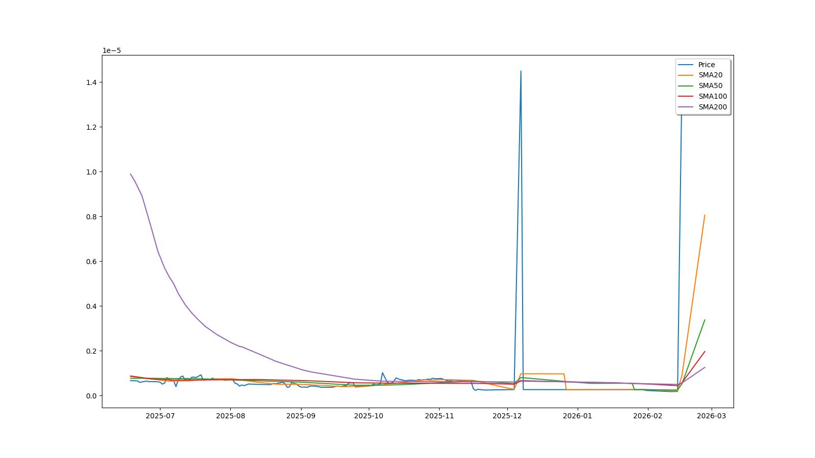 Popo The Frog Simple Moving Averages