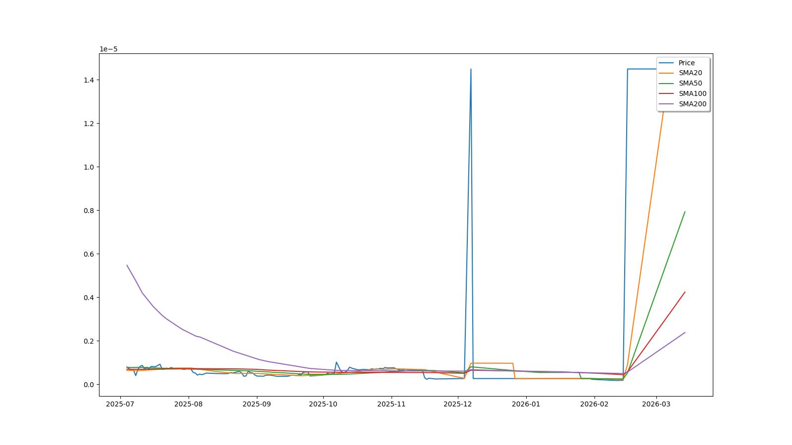 Popo The Frog Simple Moving Averages