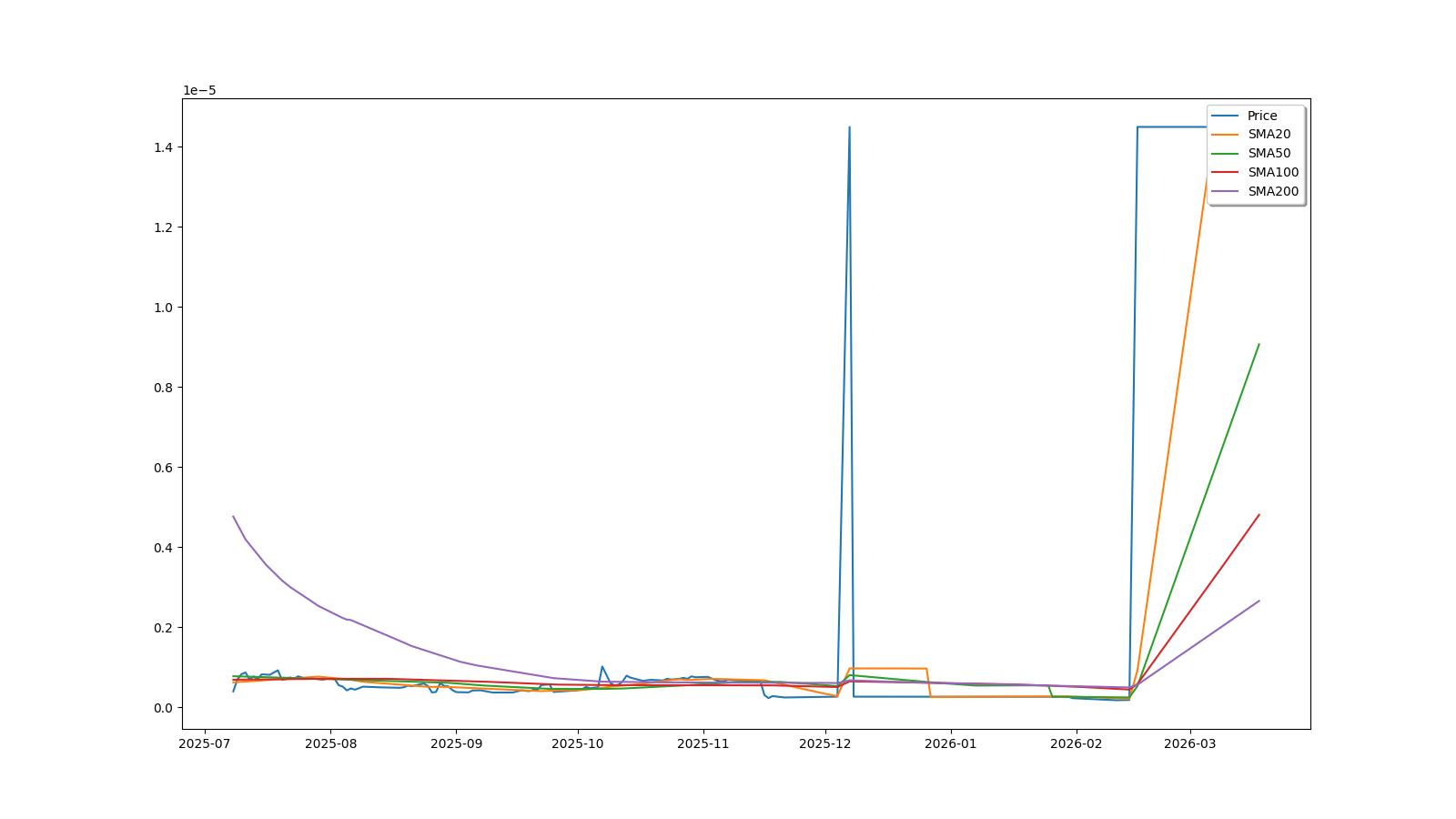 Popo The Frog Simple Moving Averages