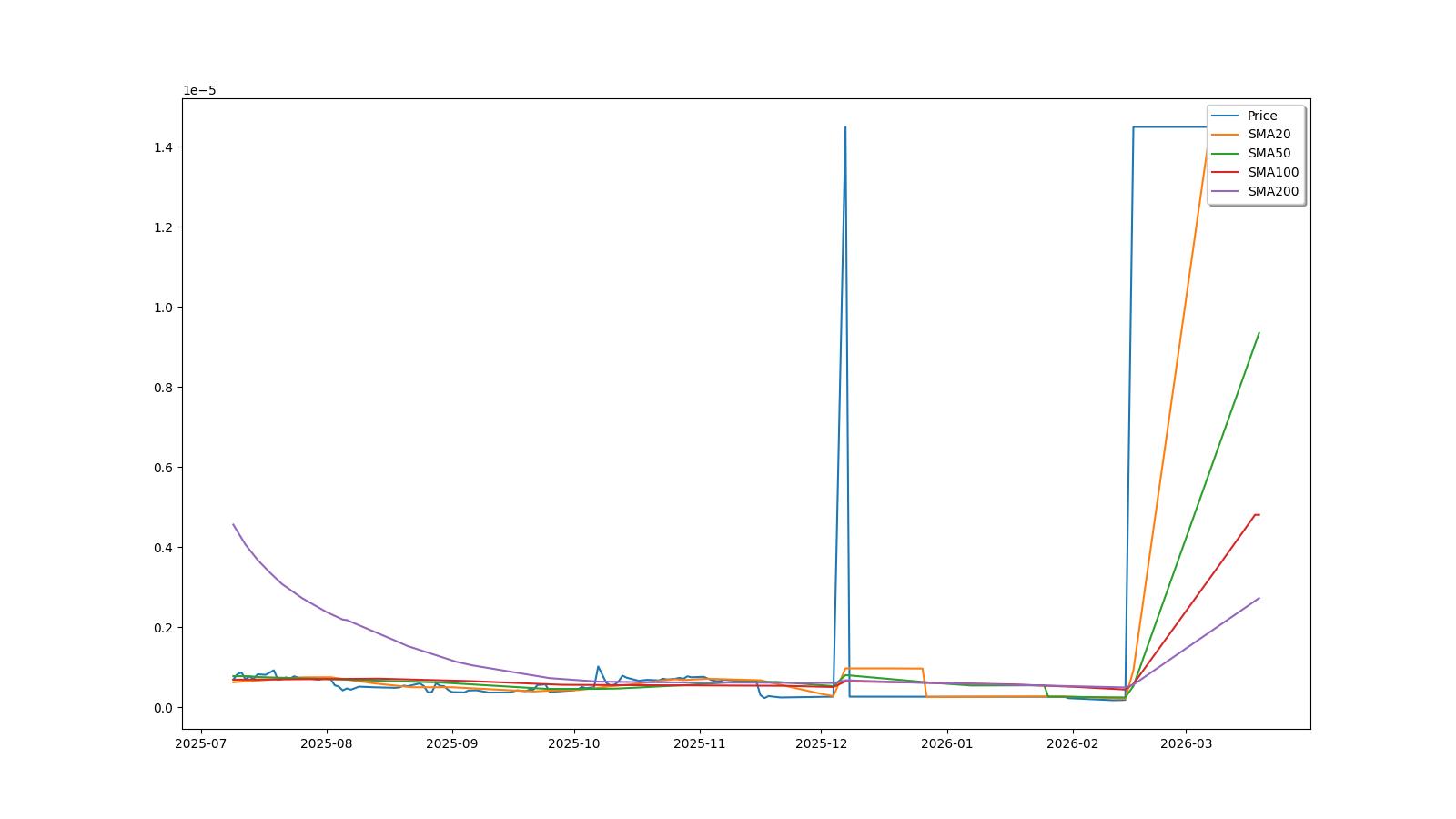 Popo The Frog Simple Moving Averages