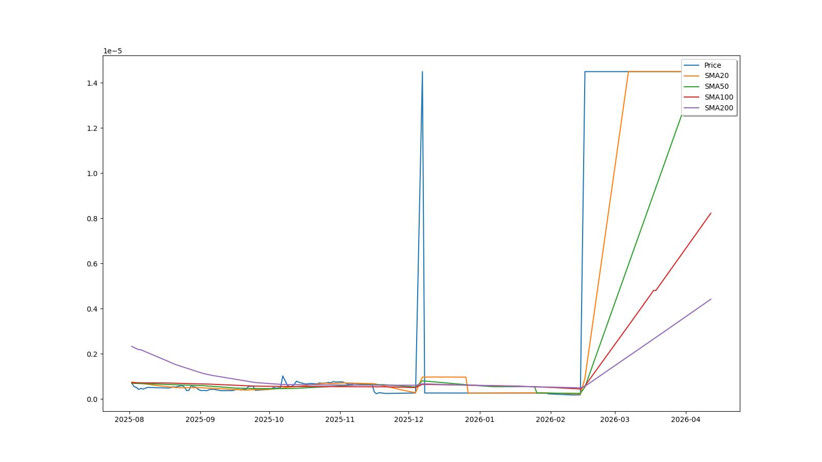 Popo The Frog Simple Moving Averages