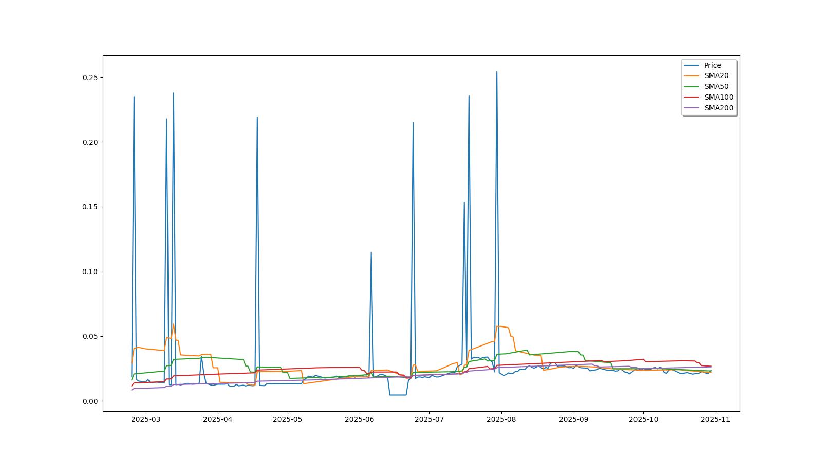 Popsicle Finance Simple Moving Averages