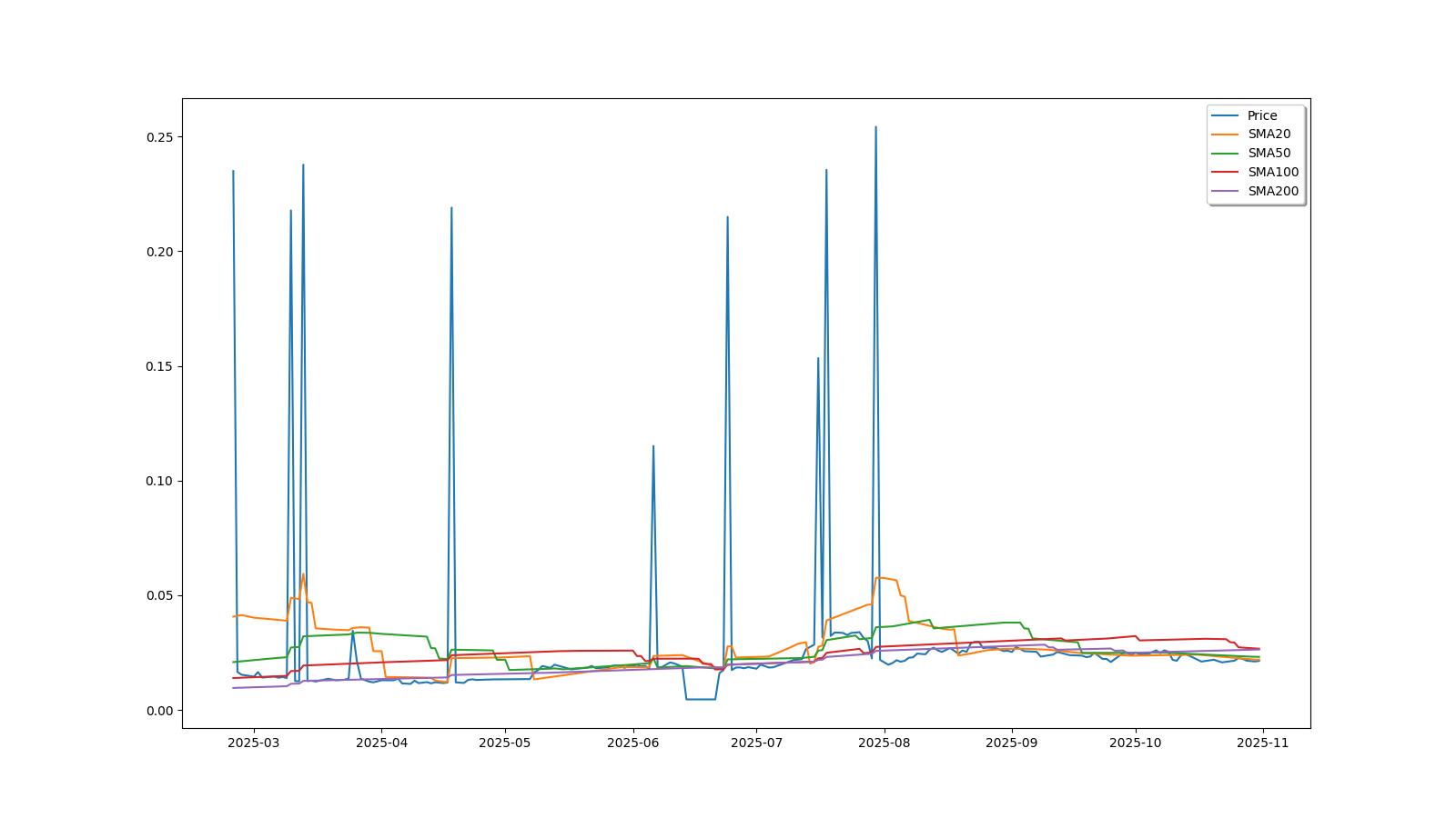 Popsicle Finance Simple Moving Averages