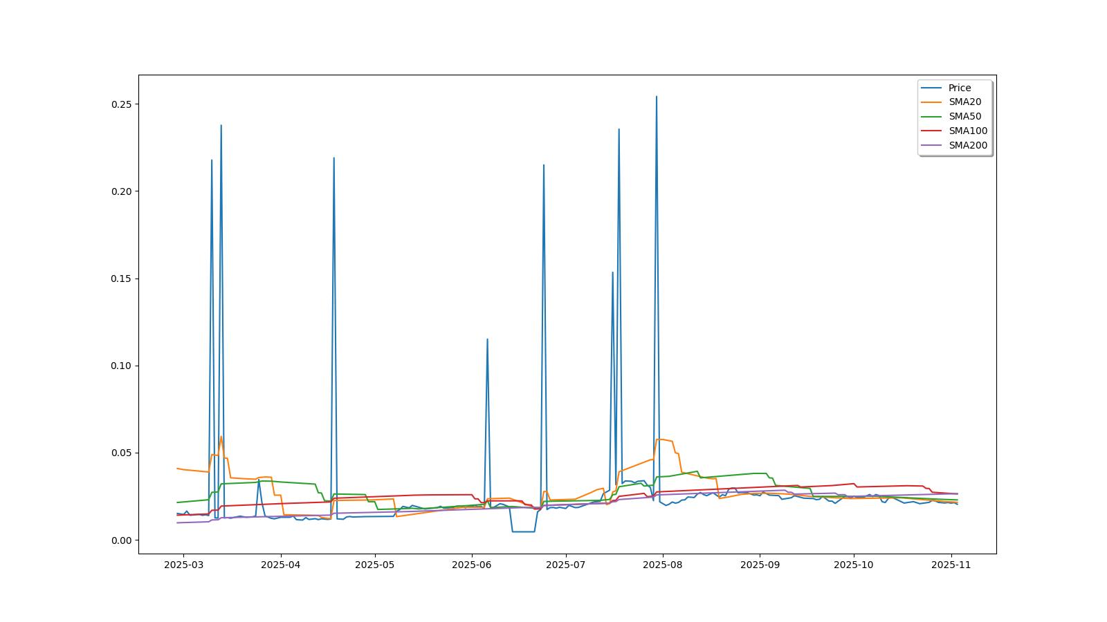 Popsicle Finance Simple Moving Averages