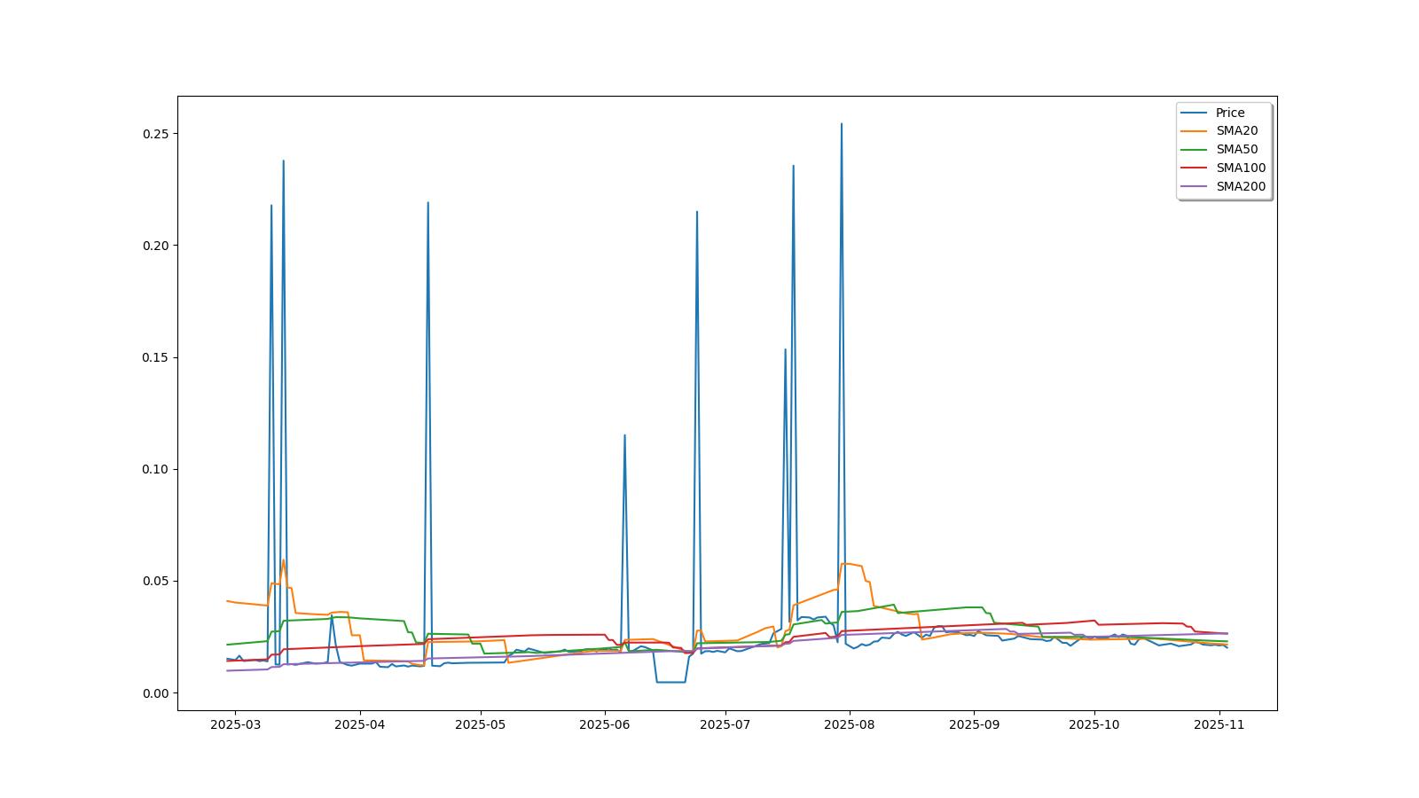 Popsicle Finance Simple Moving Averages