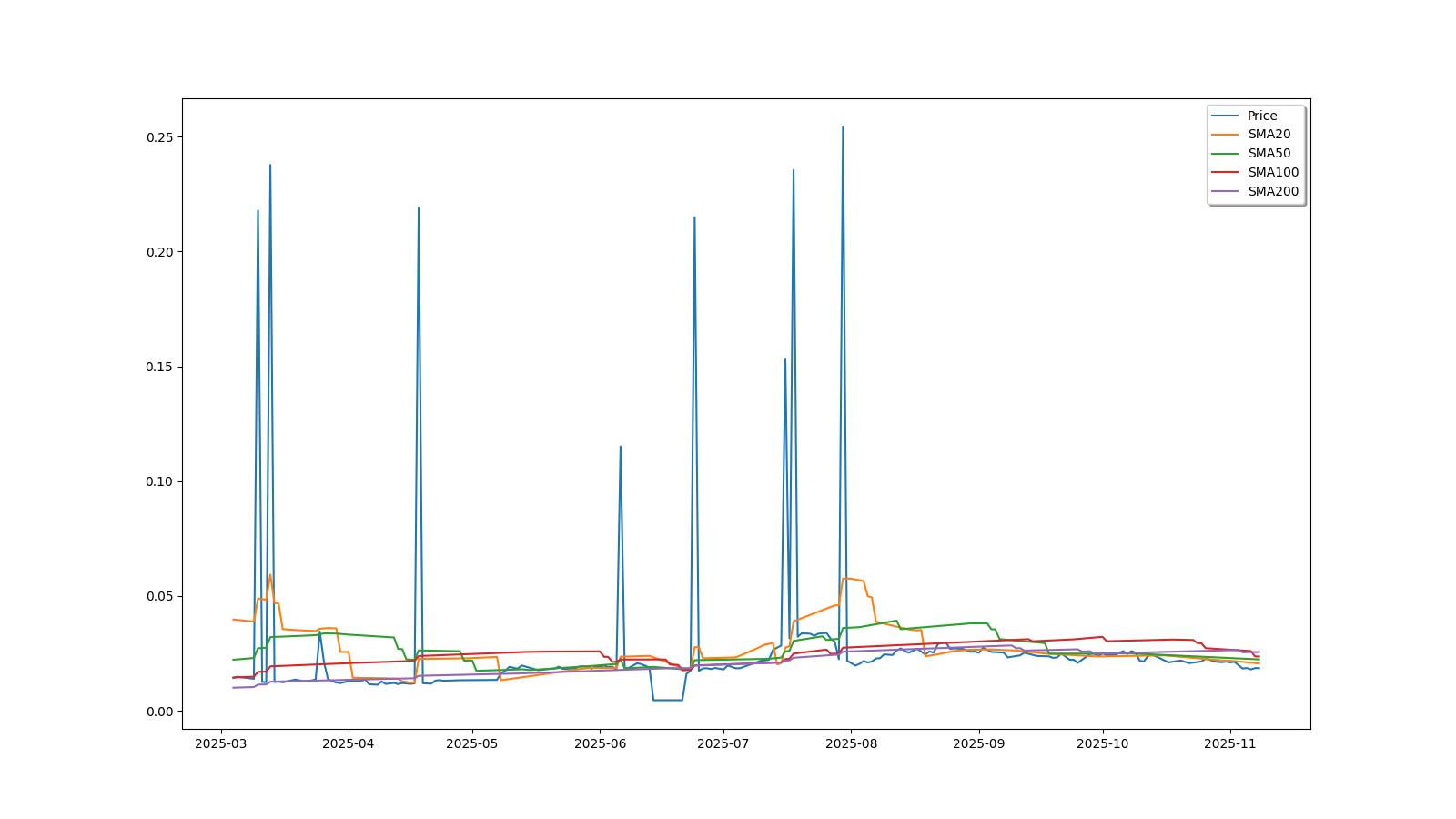 Popsicle Finance Simple Moving Averages