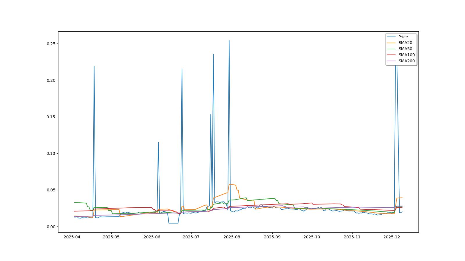 Popsicle Finance Simple Moving Averages