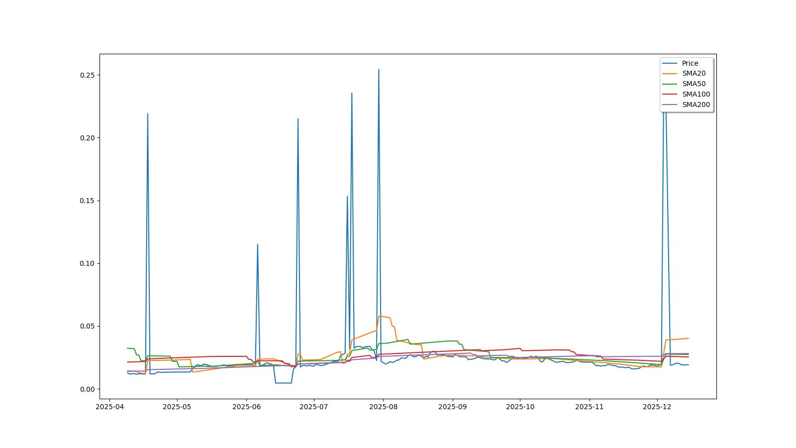 Popsicle Finance Simple Moving Averages