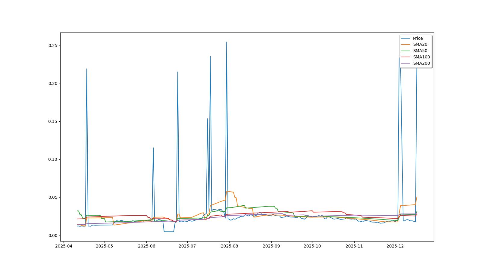 Popsicle Finance Simple Moving Averages