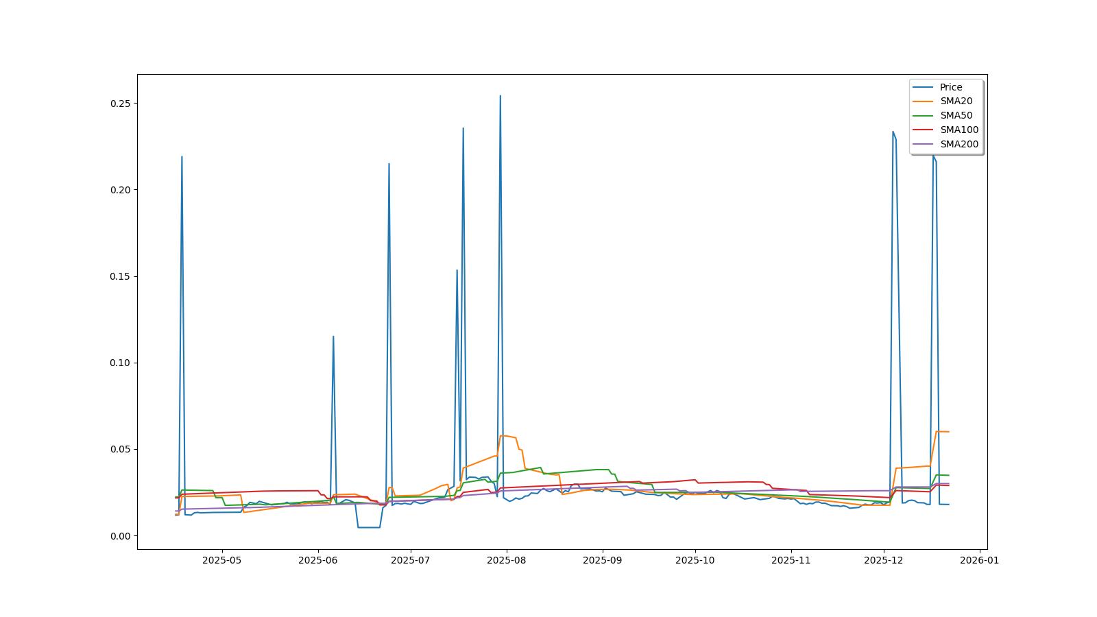 Popsicle Finance Simple Moving Averages