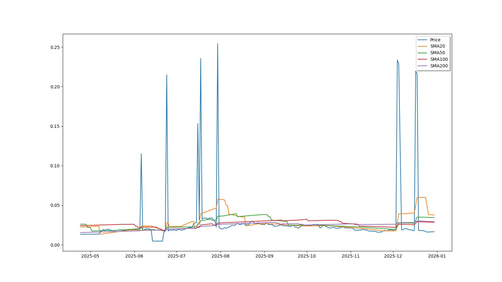 Popsicle Finance Simple Moving Averages