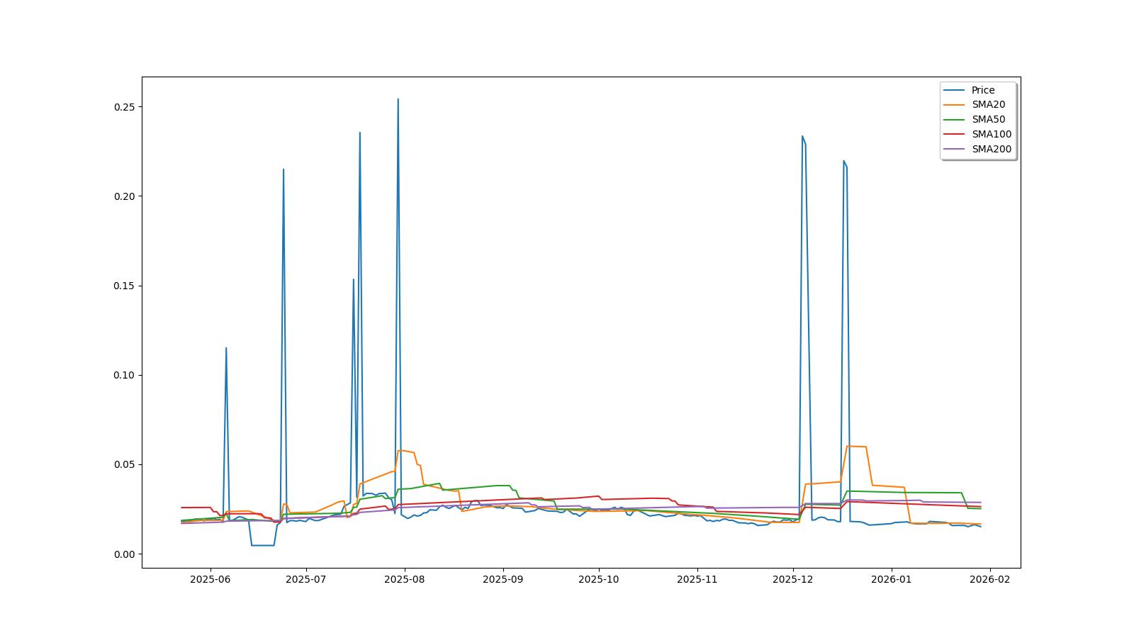 Popsicle Finance Simple Moving Averages