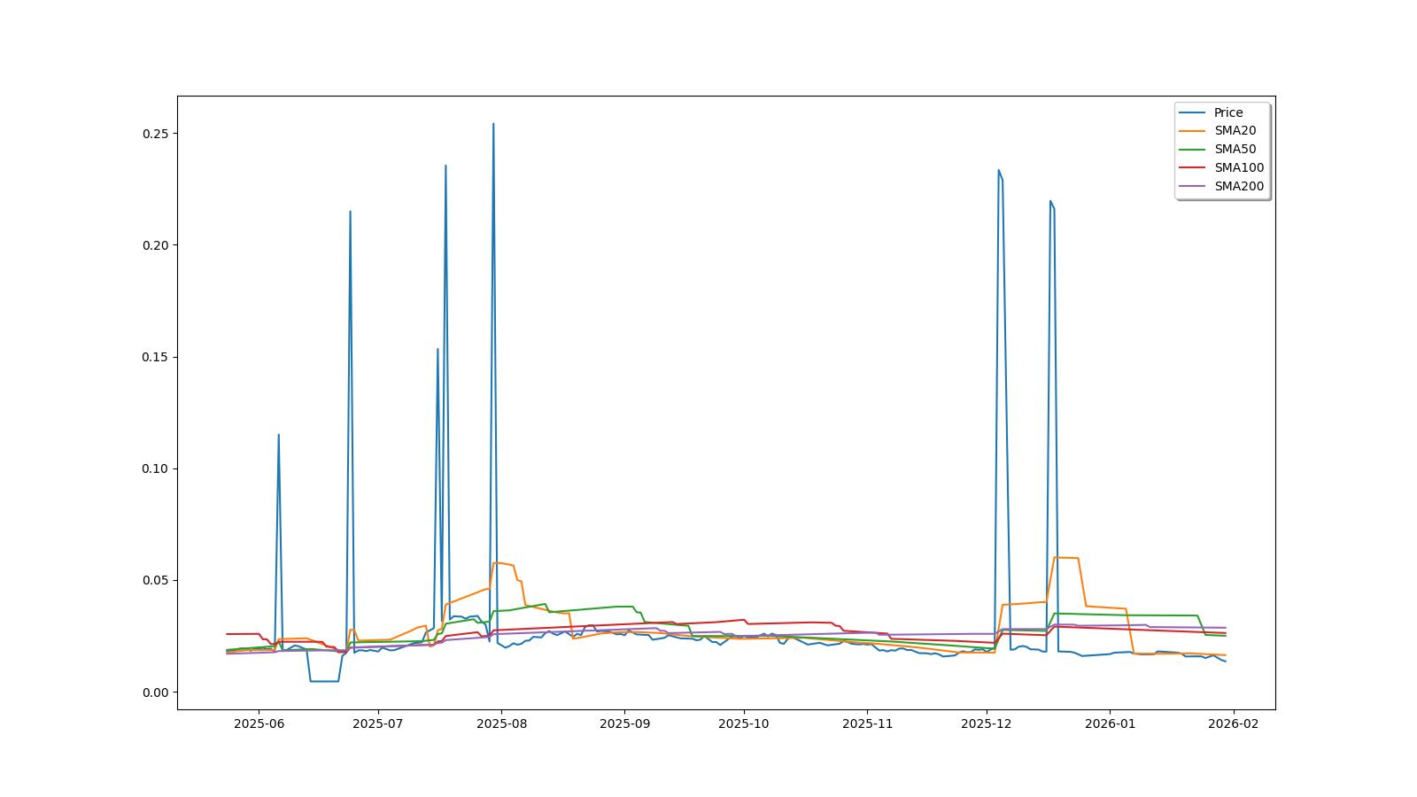Popsicle Finance Simple Moving Averages