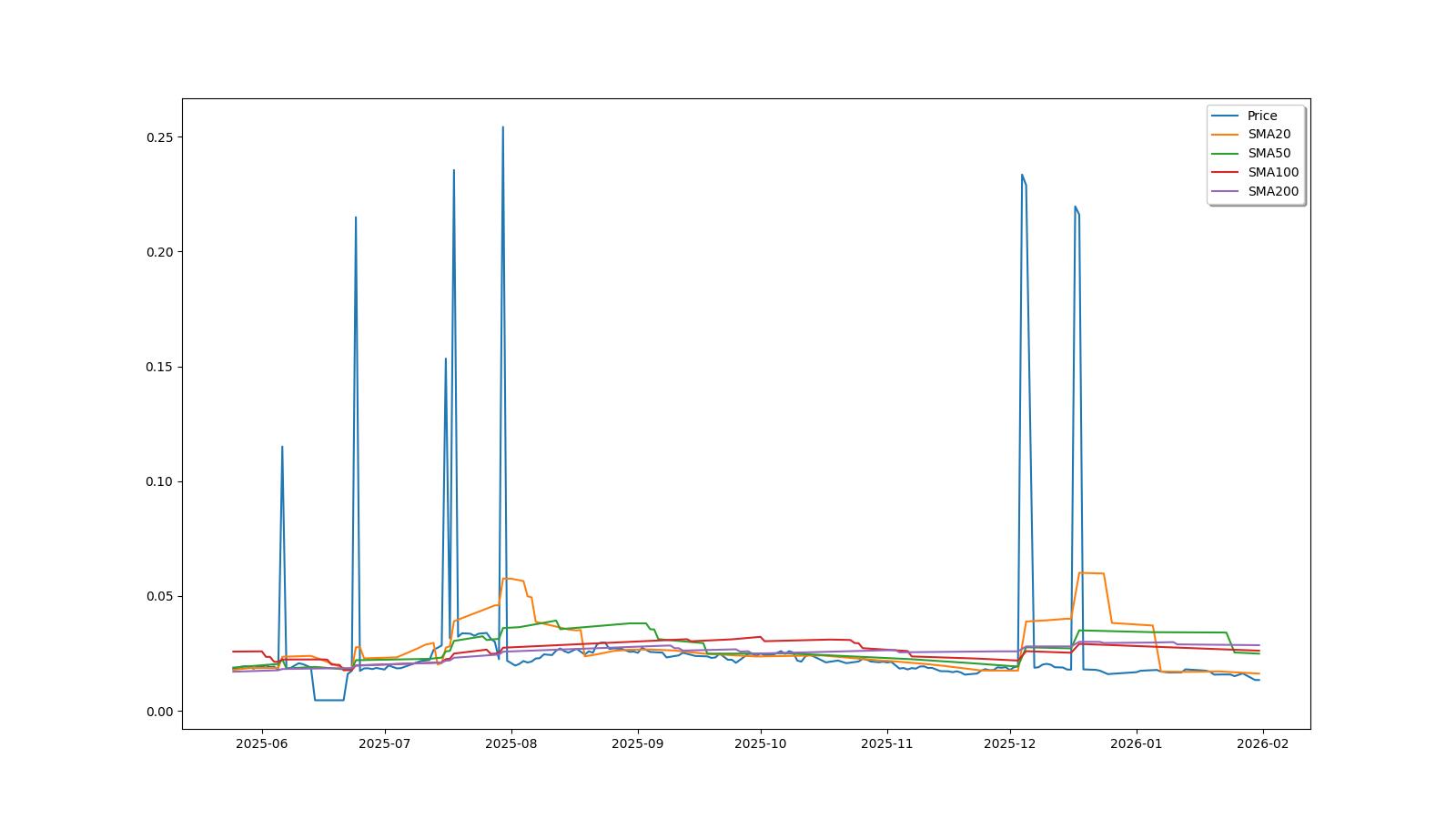 Popsicle Finance Simple Moving Averages