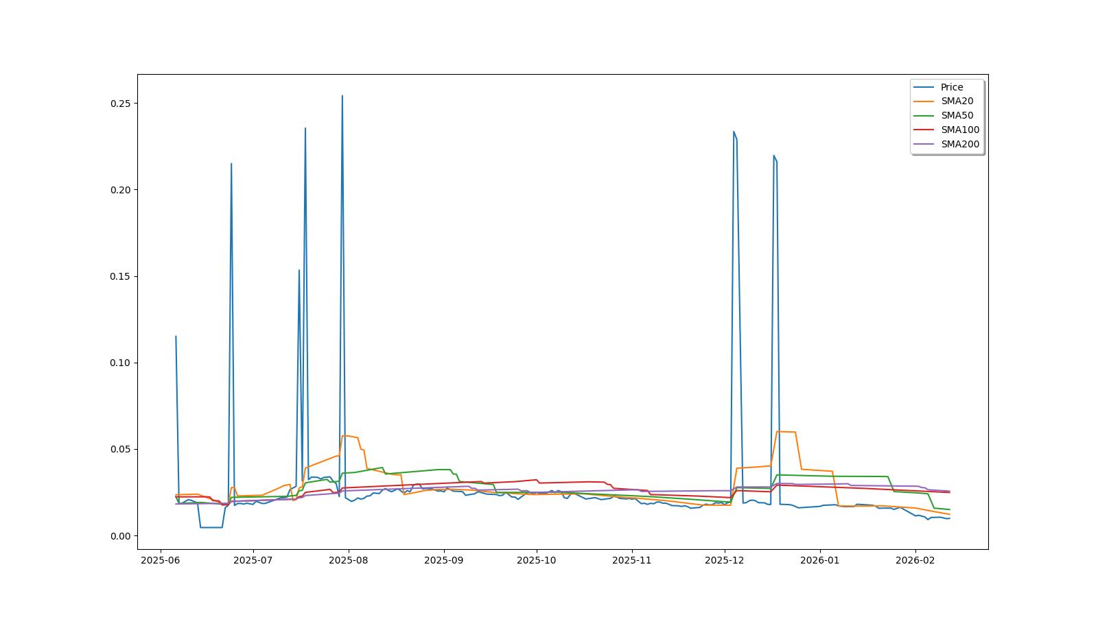 Popsicle Finance Simple Moving Averages