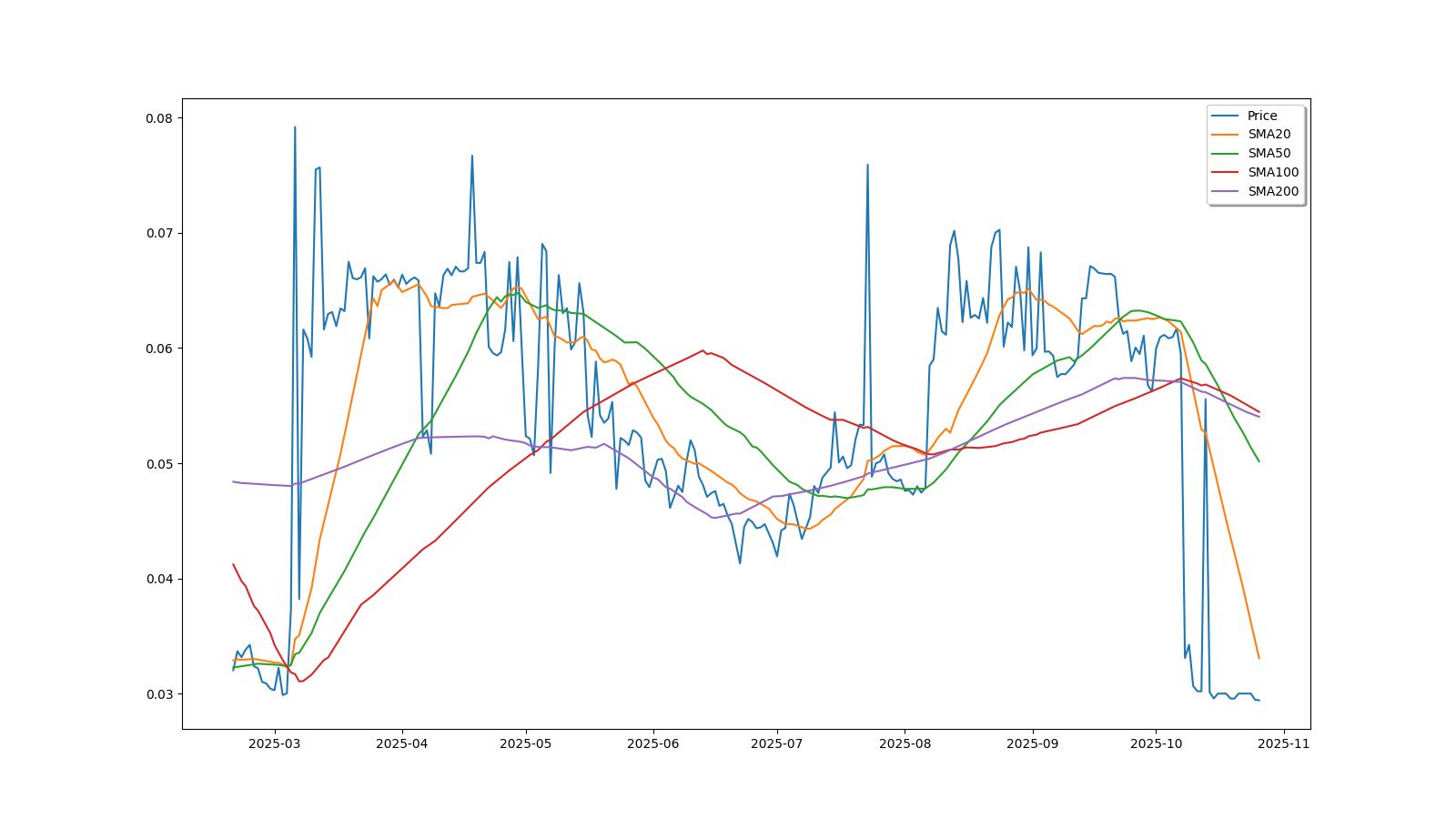 Populous Simple Moving Averages